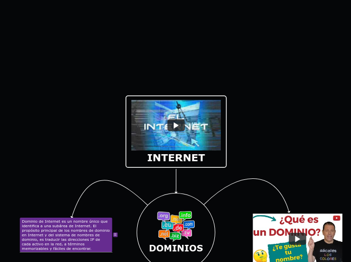INTERNET - Mind Map